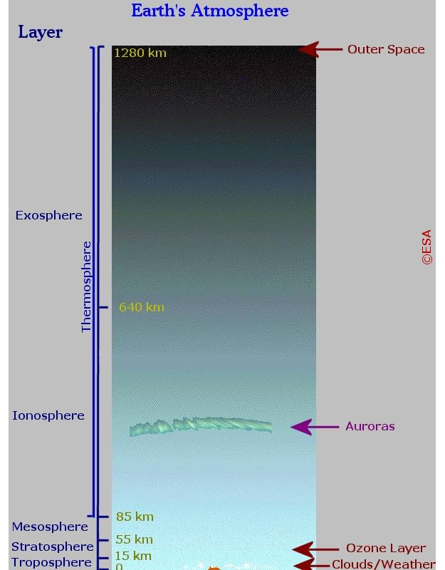 ESA Science & Technology - Diagram of the Earth's atmosphere